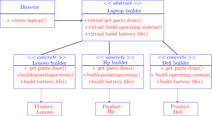 The builder design pattern in C++ with a example