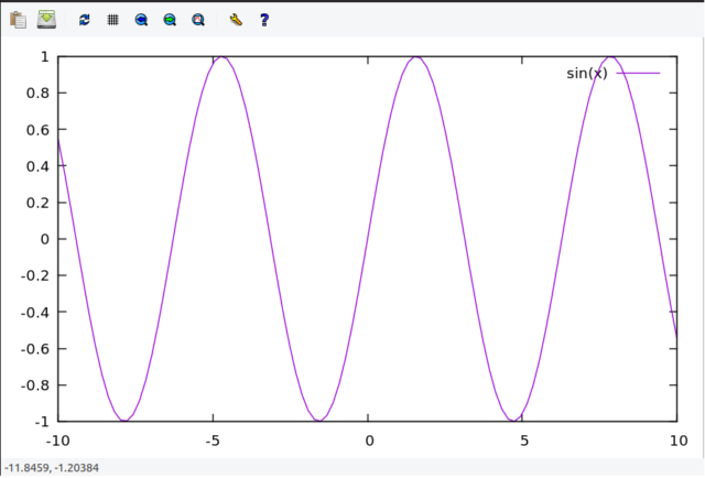 Functions to graph by using a tool called Gnuplot